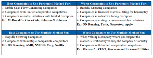 Terminal Value – Perpetuity vs. Multiple Approach - The Marquee Group